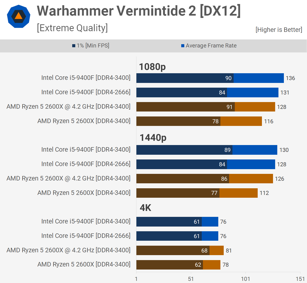 Intel Core i5-9400F contre AMD Ryzen 5 2600X - Media Centerz