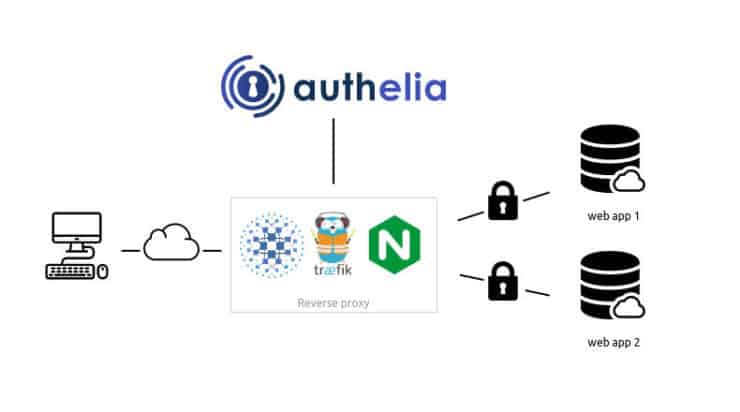 Tutoriel Authelia - Protégez votre pile Docker Traefik avec une MFA privée - Media Centerz